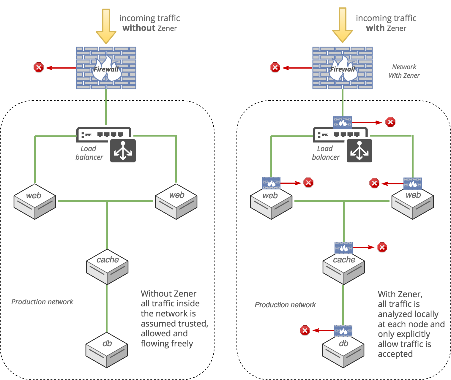 How it works | Software Defined Firewall for modern IT infrastructure